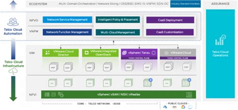 Announcing Vmware Telco Cloud Platform A Cloud Native Architecture To