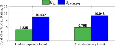 total reactive capacity of the compensators ess and statcoms expressed