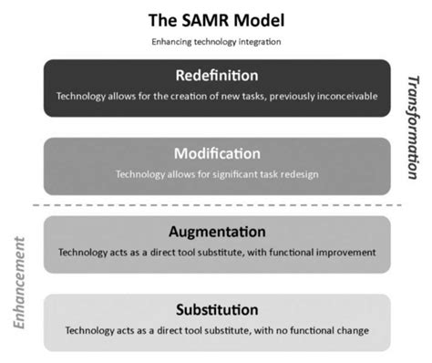 The Samr Model Developed By Ruben Puentedura 2013 Download