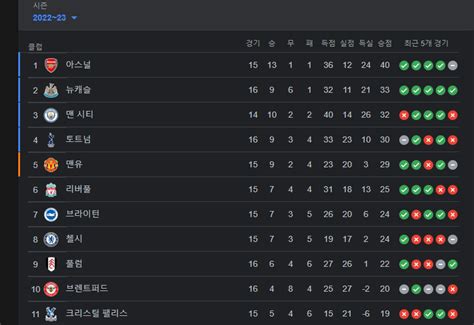 Epl 순위표 이거 맞나요 기타 스포츠 에펨코리아