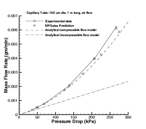 Comparing The Mass Flow Rate Of Air Versus Pressure Drop Between The