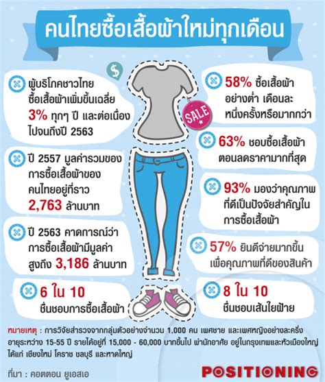 ตลาดเสื้อผ้าไทยมูลค่า 3 186 ล้านบาท ช้อปกระจาย 58 ซื้อเสื้อผ้าทุกเดือน Positioning Magazine