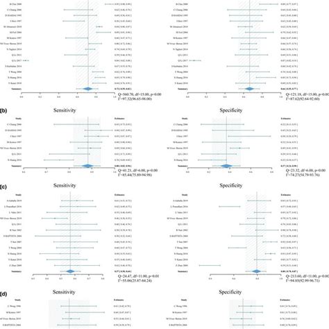 Forest Plot Of Sensitivity And Specificity And Heterogeneity Assessment