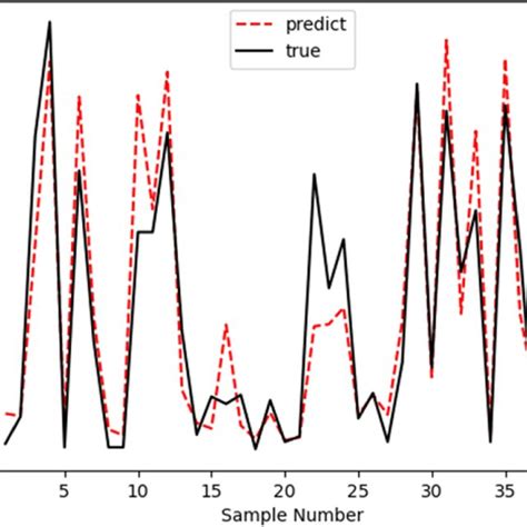 Forecast Comparison Results Of The Random Forest Model Download Scientific Diagram