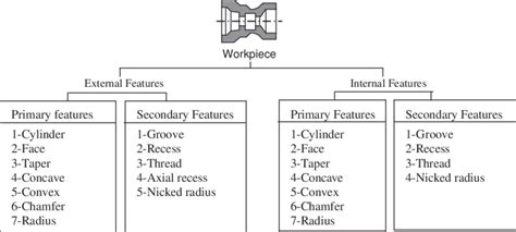 Classification Of Features Download Scientific Diagram