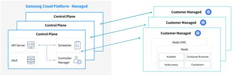 Kubernetes Engine Cloud Product Samsung Sds