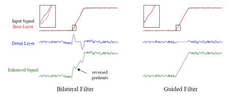 导向滤波（guided Filter）原理、应用与工程实现 Brain In Machine