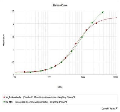 Antibody Drug Conjugate Characterization Evaluation PharmaLegacy Preclinical Pharmacology CRO