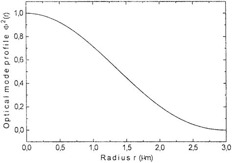 Normalized Radial Distribution Of The Fundamental Optical Mode