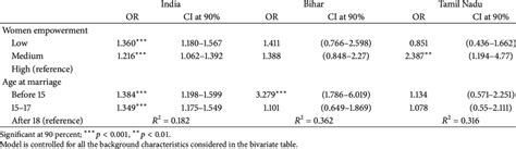 Logistic Regression Model For Experience Of Physical Violence By Women Download Table