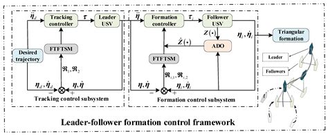 Jmse Free Full Text Fixed Time Formation Control For Unmanned Surface Vehicles With