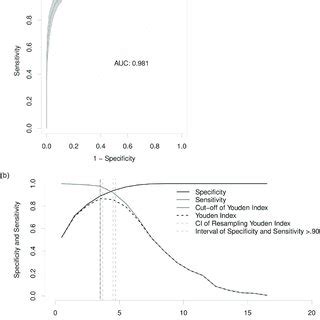 Roc Curve And Auc Left And Two Graphic Roc Curve With The Diagnostic Download Scientific