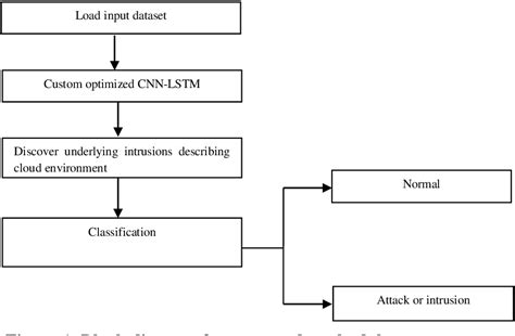 Figure 1 From A New Design Of Custom Optimized Cnn Lstm Assists To