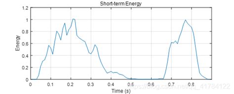 语音信号处理 基音检测实验 基音周期检测实验原理 Csdn博客