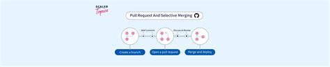 Using Github To Review A Pull Request And Selective Merging Scaler Topics