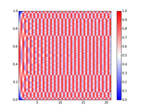 Plot Graphing N Iterations Of A Function Python Stack Overflow