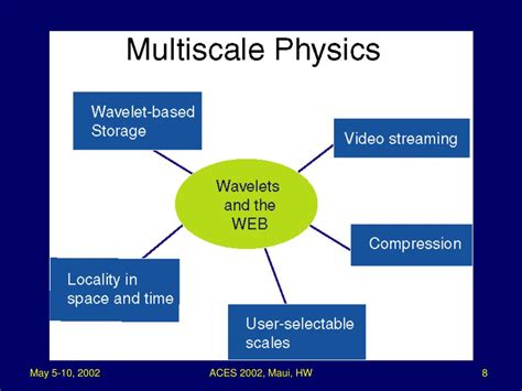 PPT Visualization And Networking Toolkits With Wavelets PowerPoint Presentation ID