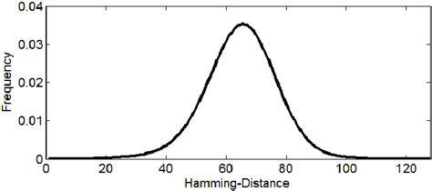 hamming distances of binary descriptors download scientific diagram