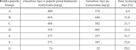 Mercury Concentration In Fly Ash Samples Before And After The Leaching Download Table