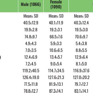 Sex Specific And Combined Means And Standard Deviations SDs Of Download Scientific Diagram