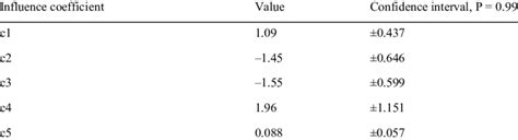 Value Of Influence Coefficients In Formula 1 Download Table
