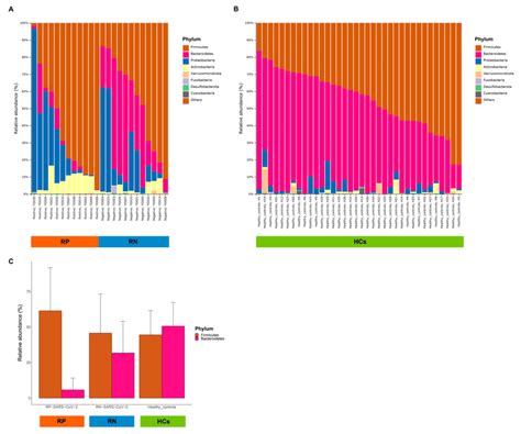 Comparison Of Taxonomic Compositions Of Gut Microbiota At The Level Of