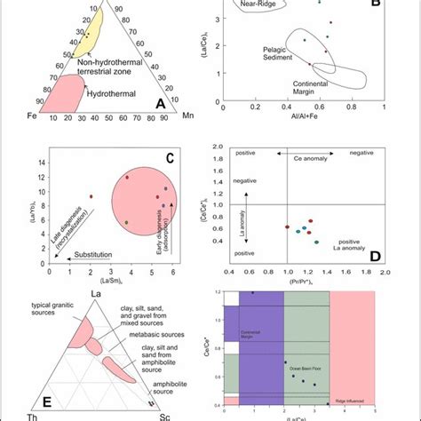 Comparison Of Ree Spider Diagram Of Paas Normalized Samples With Ree Download Scientific