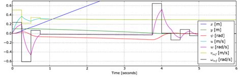 A Comparison Of The Reference Pd Controller With The Nmpc Controller
