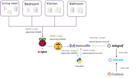 Architecture Of The Home Monitoring System Download Scientific Diagram