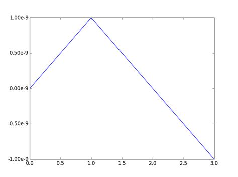 Python How To Plot Tick Values In Place Stack Overflow