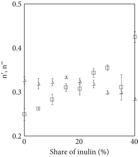 Mechanical Spectra Tangent Of The Phase Shift Angle And Dependency Of Download Scientific