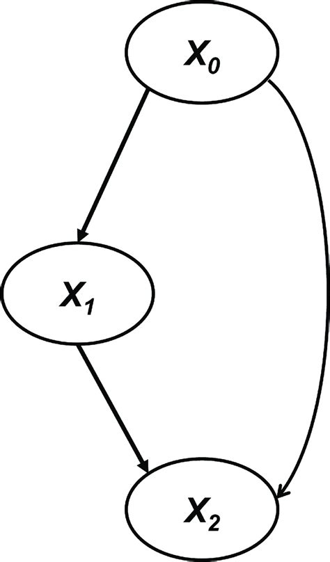 causal relationship based on the artificial dataset generated from eq