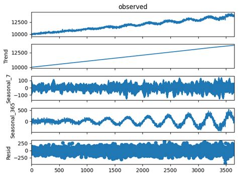 Simple Synthetic Time Series Data