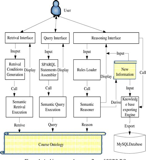Figure 1 From Semantic Query And Reasoning System Based On Domain Ontology Semantic Scholar