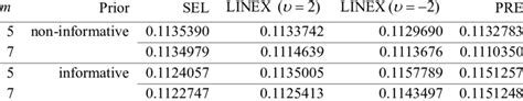 Estimated Of Shannon Entropy Under Non Informative And Informative