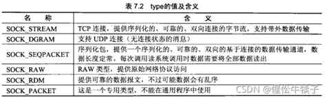 函数简介篇——常用套接字函数 Csdn博客