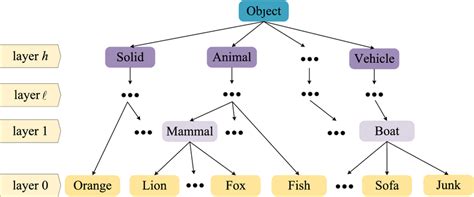 Hierarchical Tree Knowledge Graph Of The Tieredimagenet Dataset Hierarchical Tree Knowledge Graph Of The Tieredimagenet Dataset