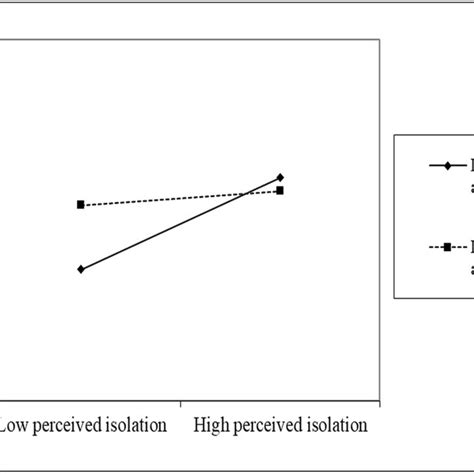 The Two‐way Interaction Between Perceived Isolation And Role Ambiguity Download Scientific