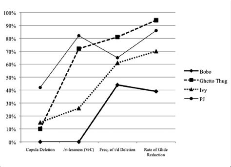 Phonological And Morphosyntactic Variation Download Scientific Diagram