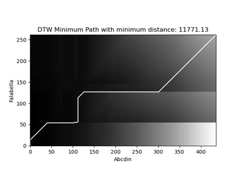 dtw minimum path prod124 download scientific diagram