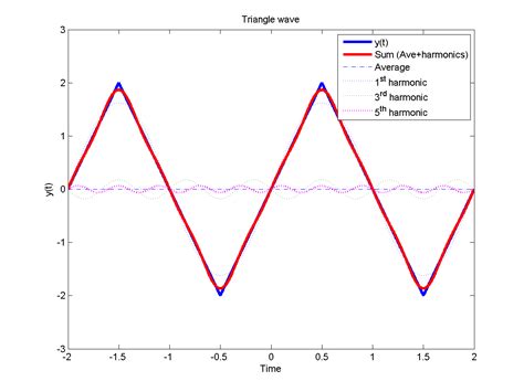 Index Of Fourier Series Why