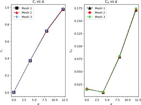 Numerical Technique For Implementation Of Sdbd Plasma Actuators For Flow Control Applications In