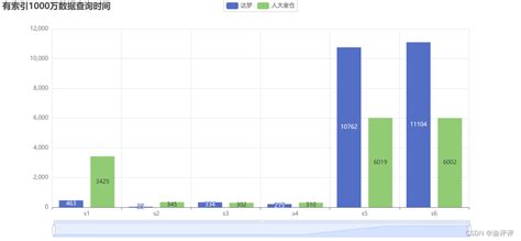 达梦｜人大金仓｜神舟通用｜南大通用 国产单机数据库硬核评测 第一期 达梦和金仓性能对比 csdn博客