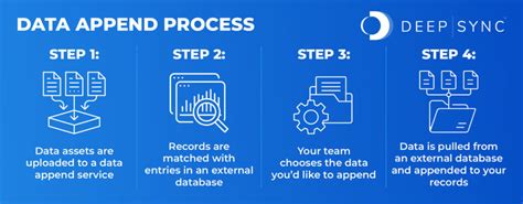 What Is A Data Append How To Improve Marketing Engagement Deep Sync