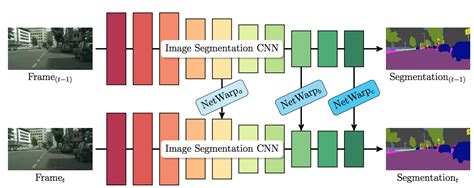 Datasets And Deep Learning Methodologies To Extend Image Based
