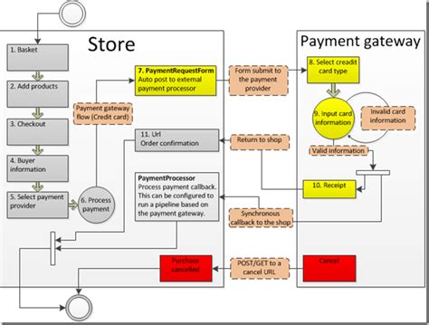 Ucommerce Documentation Integrating Hosted Payment Pages