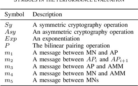 Table V From A Survey On Handover Authentication For Multi Access Edge Computing Classification