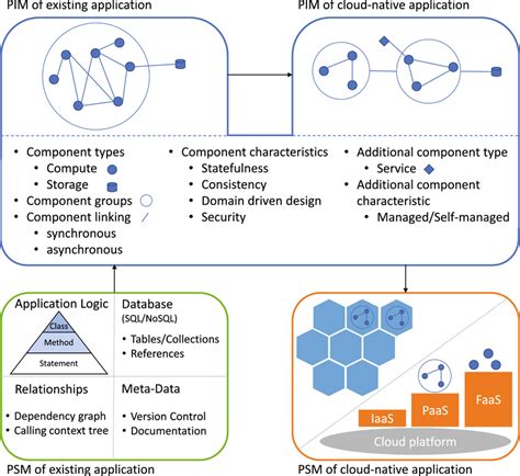 Overview For A Model Driven Cloud Native Migration Approach Download