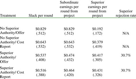 summary of mean std dev results download table