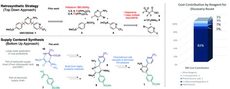 Adopting A Bottom Up Synthetic Approach Can Solve Cost Issues Related